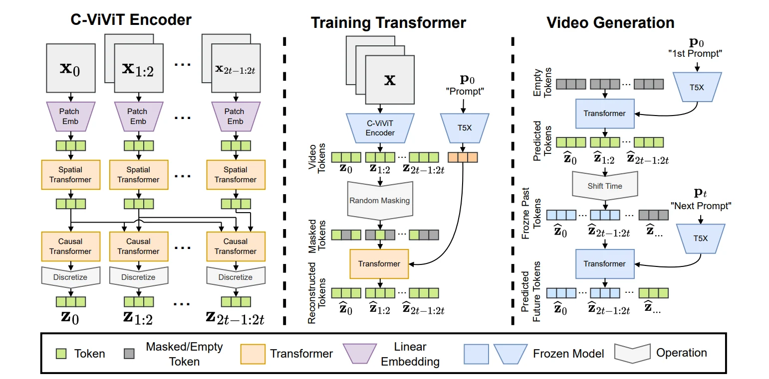 Evaluating and Fine-tuning Text to Video Model